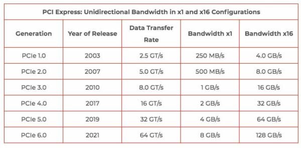 Công nghệ PCIe Gen 4 là gì? So sánh hiệu năng PCIe 4.0 và PCIe 3.0