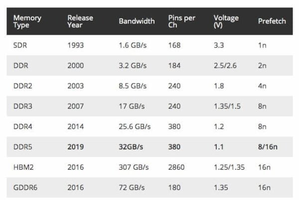 Giới thiệu RAM DDR5: Thông số, hiệu suất và ngày phát hành